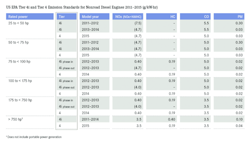 EPA Tier 4 flexibility | OEM Off-Highway