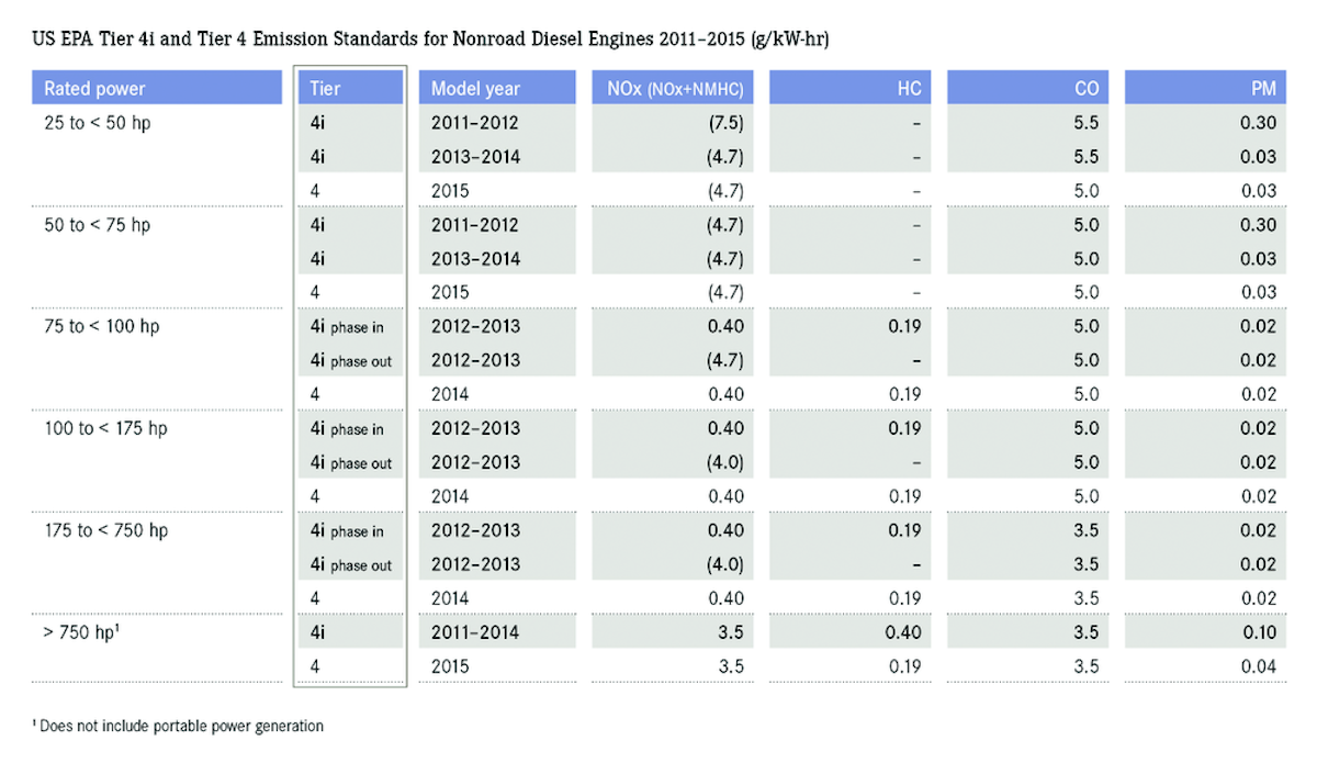 EPA Tier 4 flexibility | OEM Off-Highway