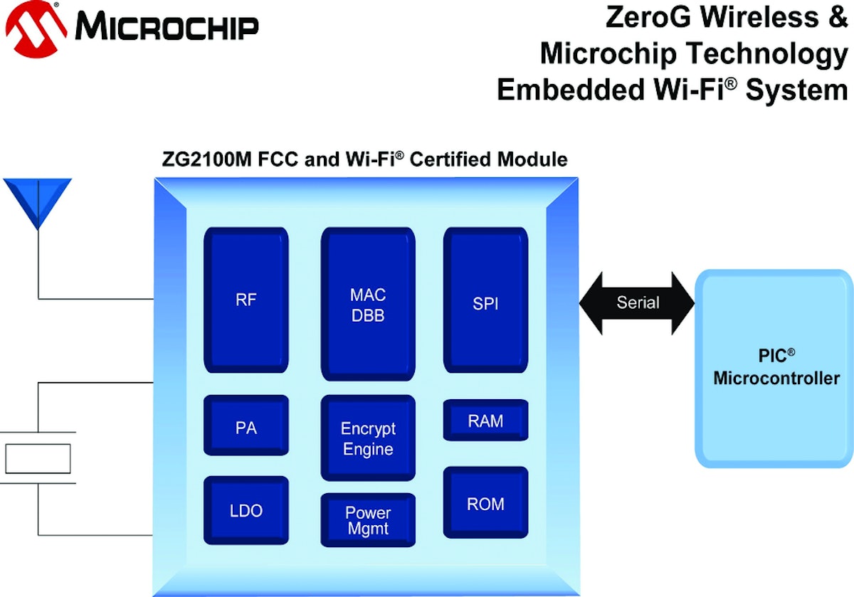 ZeroG Wireless ZG2100M and ZG2101M Wi-Fi Modules From: Microchip Technology Inc. | OEM Off-Highway