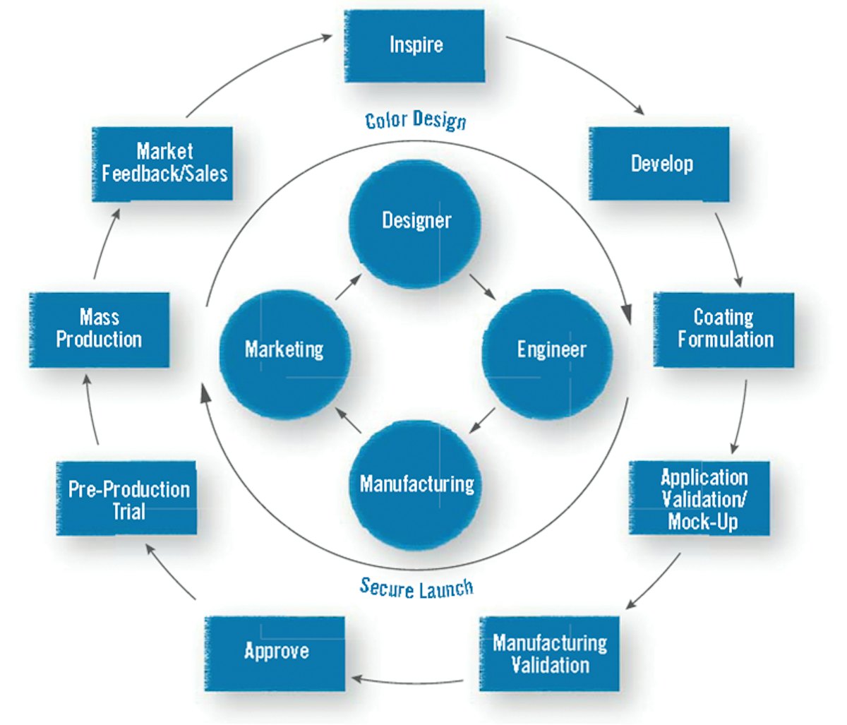 PPG Color Launch Process | OEM Off-Highway