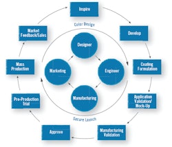 PPG Color Launch Process | OEM Off-Highway