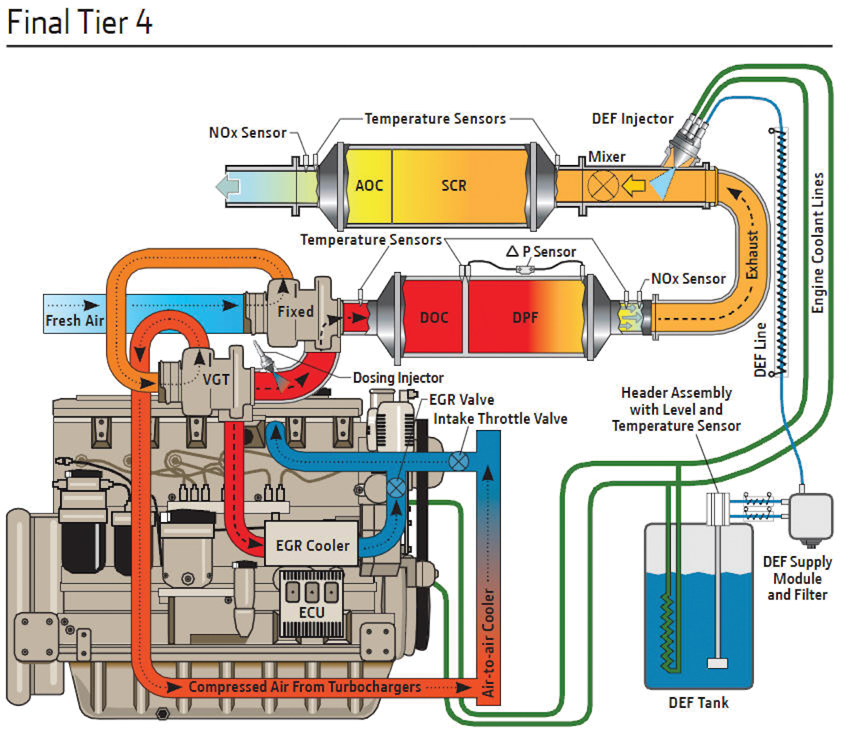 John Deere Tier 4 Final engines using EGR and SCR. | OEM Off-Highway