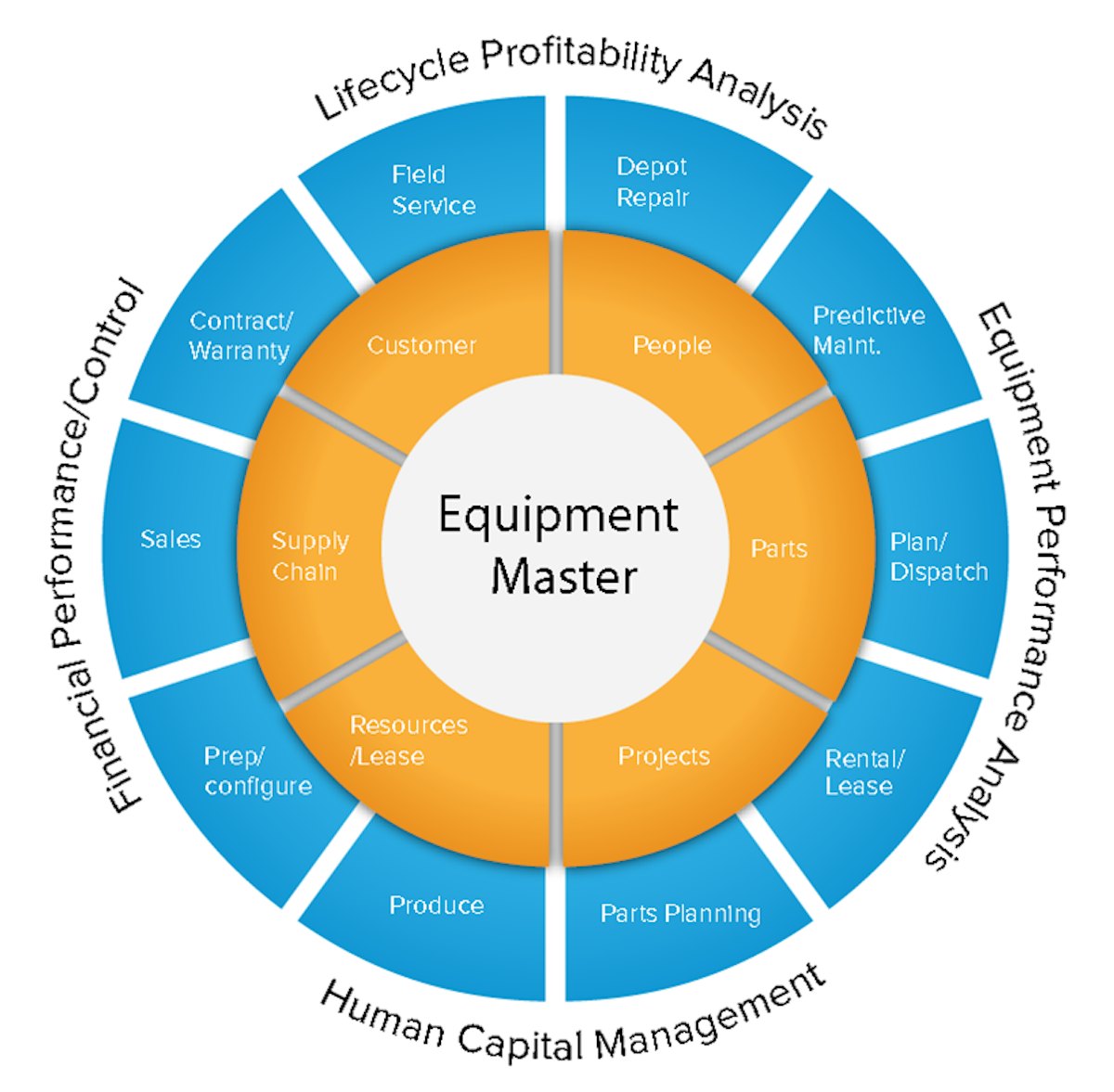 Equipment Service Management: Maximizing Profit and Customer Value over ...