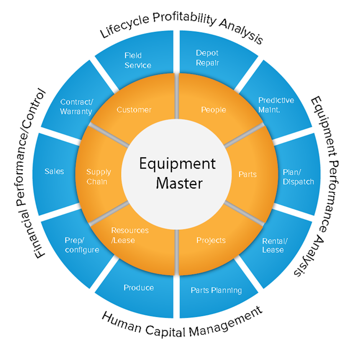 Equipment Service Management: Maximizing Profit and Customer Value over ...