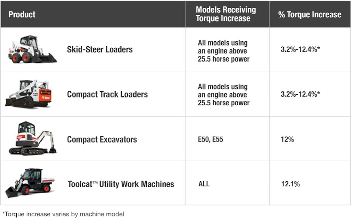 Bobcat develops Tier 4 engine technology with variable cylinder ...