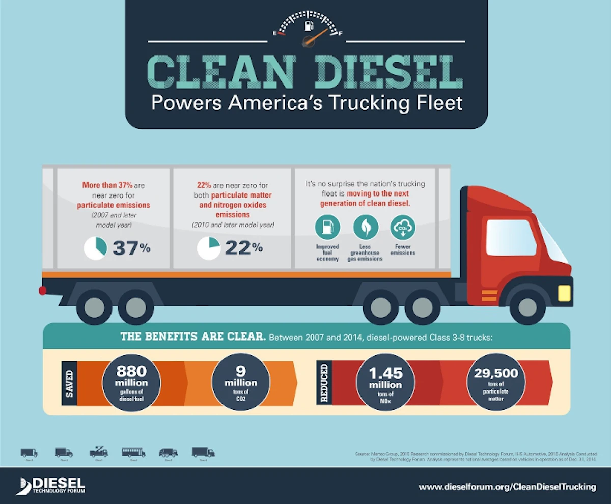 More clean diesel technology on the roads helping lower fuel ...