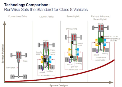 Hydraulic and Pneumatic Hybrid Market Update | OEM Off-Highway