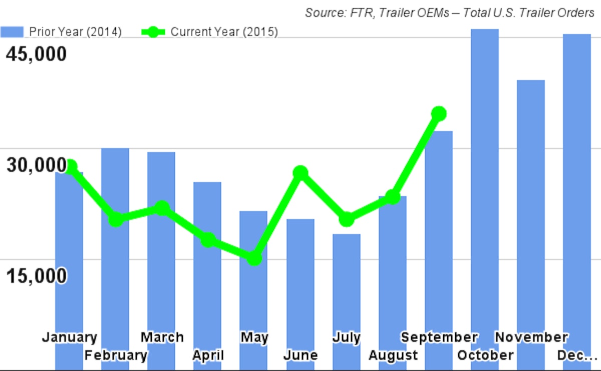 September trailer orders increased 48% | OEM Off-Highway