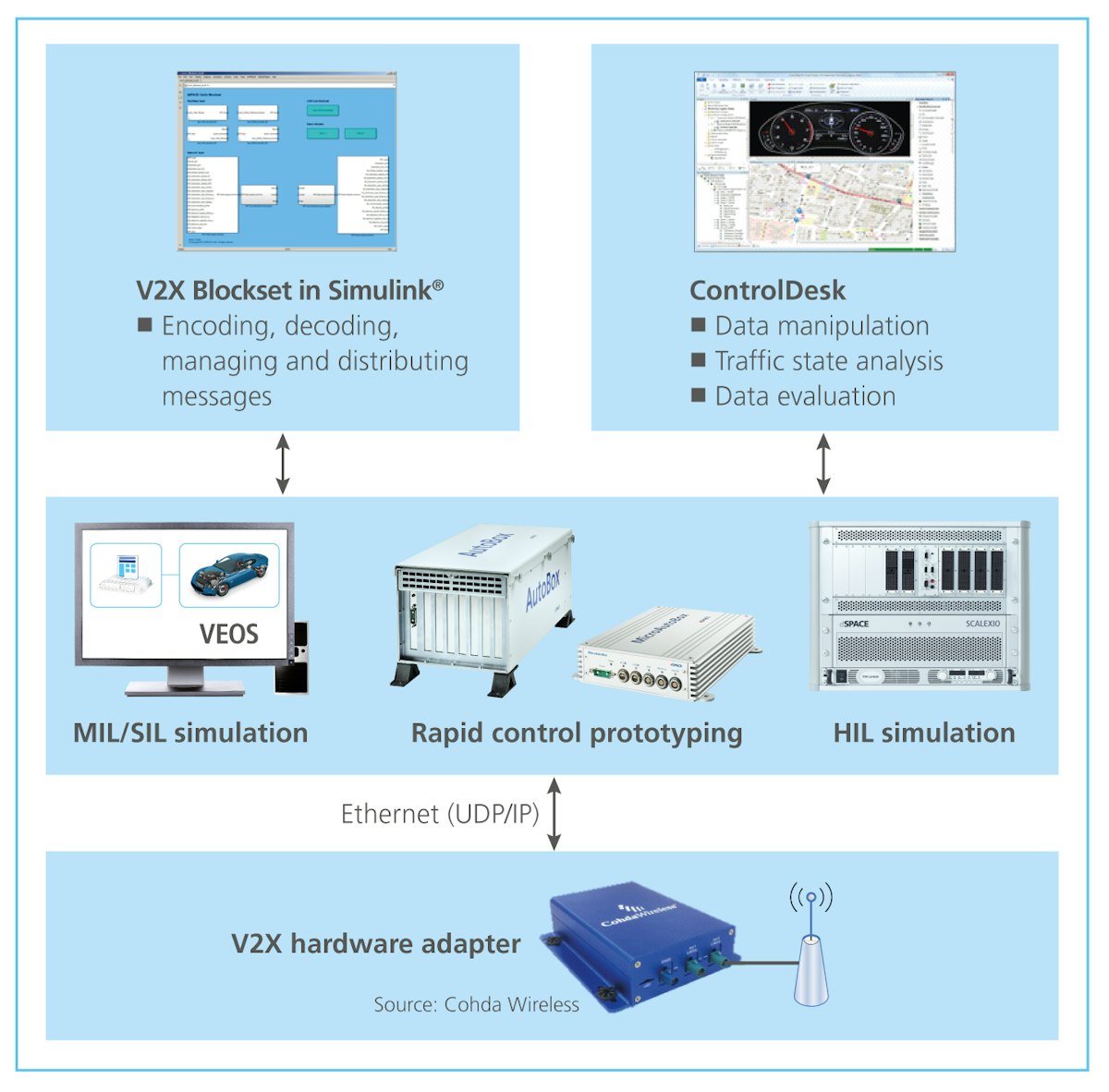 dSPACE V2X Solution From: dSPACE | OEM Off-Highway