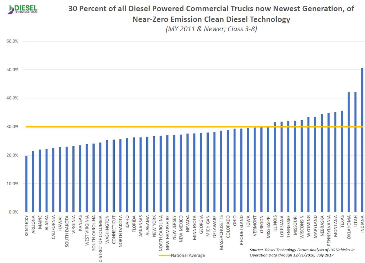 Clean Diesel Trucks Make up 30% of Commercial Vehicles Operating in U.S ...