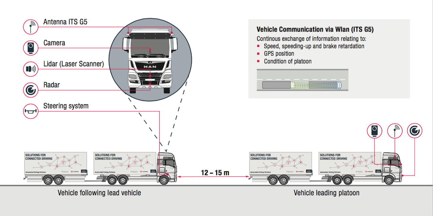 MAN Delivers Pilot Vehicles for Truck Platooning Research Project | OEM ...