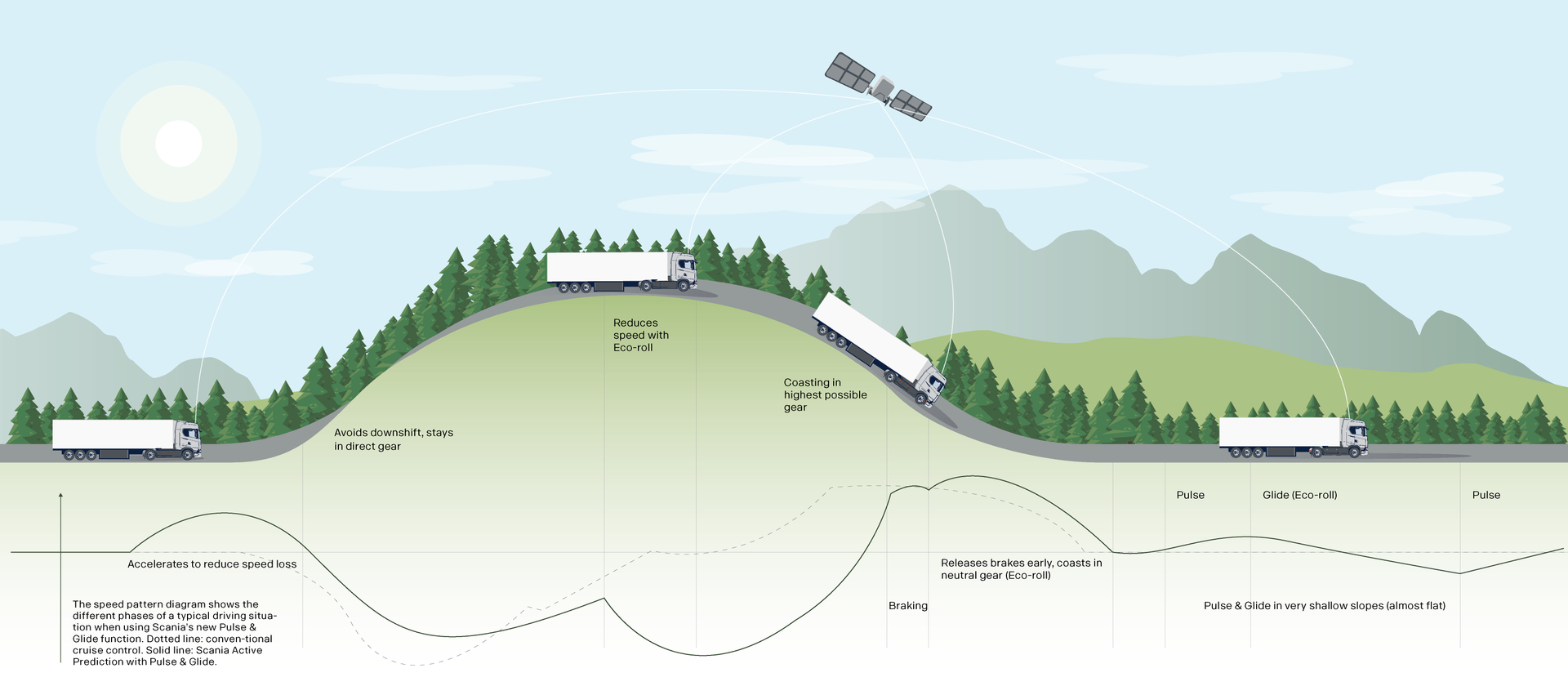 New Scania Pulse & Glide Uses Kinetic Energy to Save Fuel | OEM Off-Highway