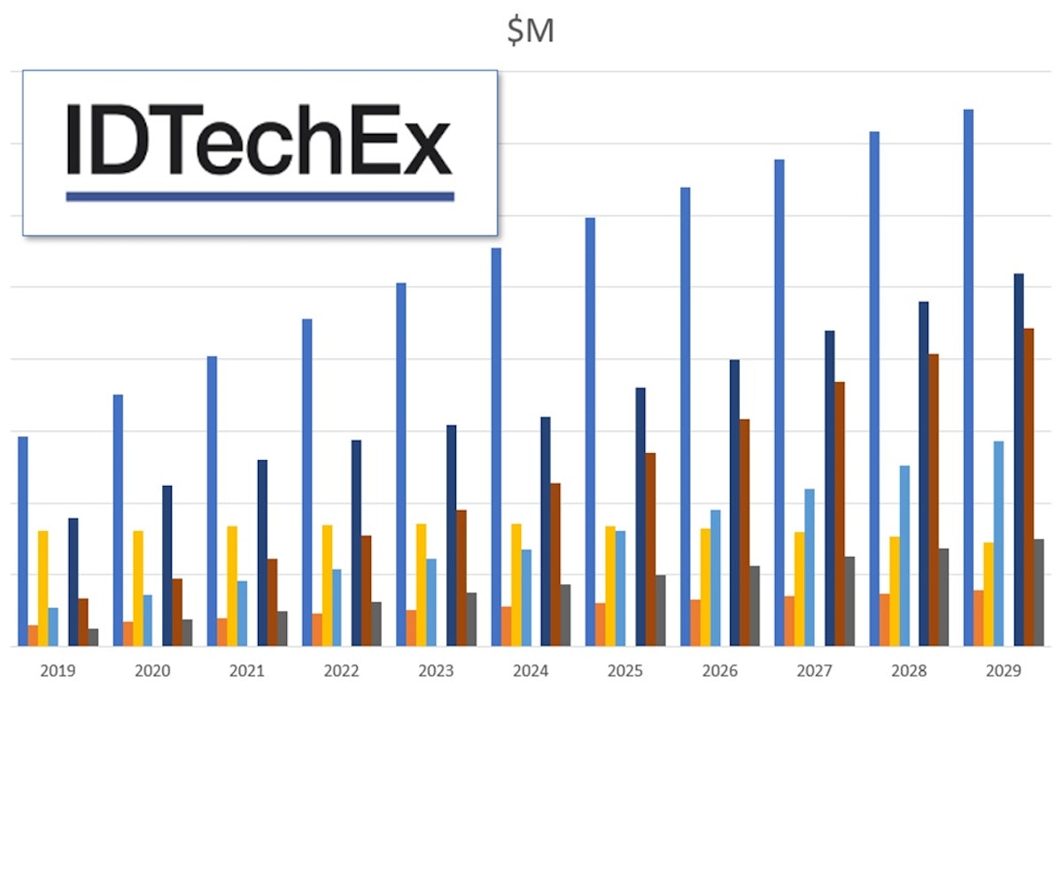 New IDTechEx Research Report Examines Growth of Fuel Cell Vehicles ...