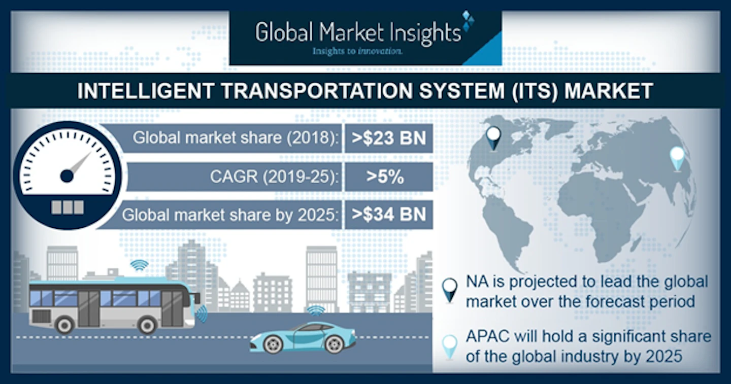 Intelligent Transportation System Market to Reach US$34 Billion by 2025 ...