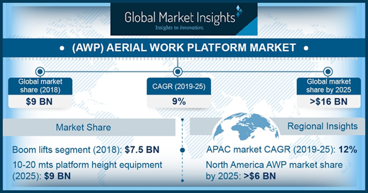 Aerial Work Platform Market to Reach $16 Billion by 2025 | OEM Off-Highway