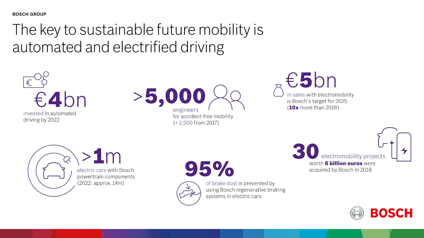 Bosch Reports Successful 2018 Business Year | OEM Off-Highway