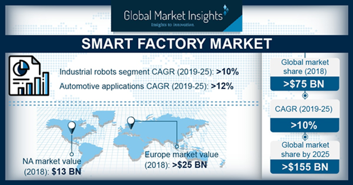 Smart Factory Market to Reach $155 Billion by 2025 | OEM Off-Highway