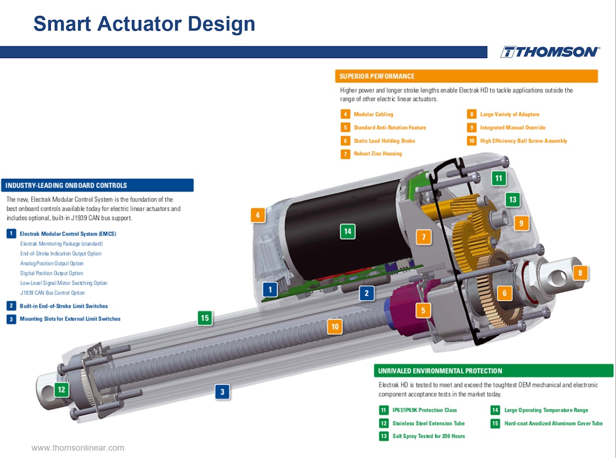Advancements in Actuator Synchronization | OEM Off-Highway