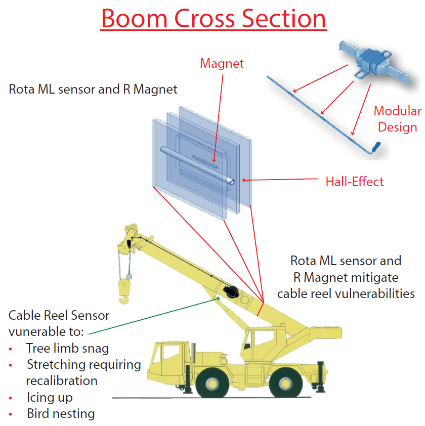 Modular Linear Sensor Design Reduces Installation and Logistics Costs ...