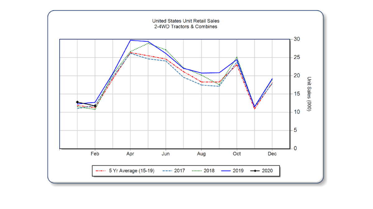 AEM U.S. Ag Tractor and Combine Report | OEM Off-Highway