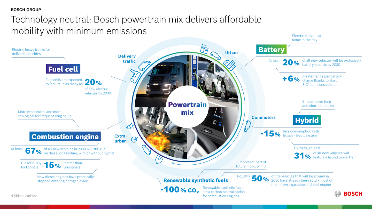 Bosch Begins Ramping up Production, Continues Focus on Technology ...