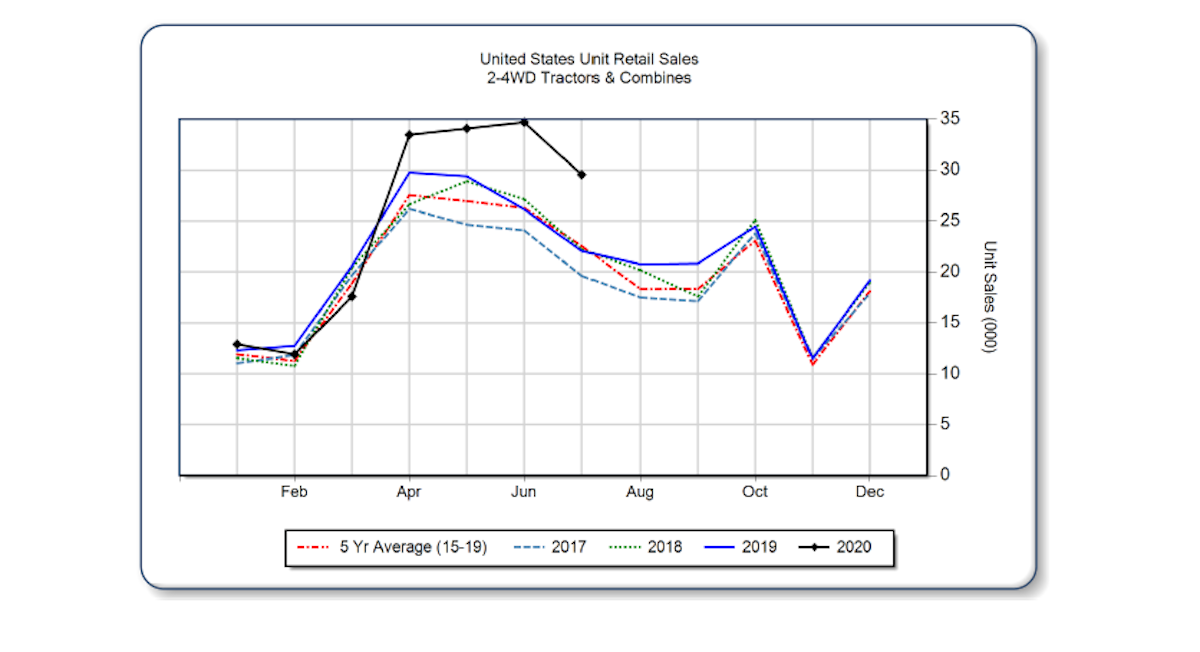 AEM U.S. Ag Tractor and Combine Report | OEM Off-Highway