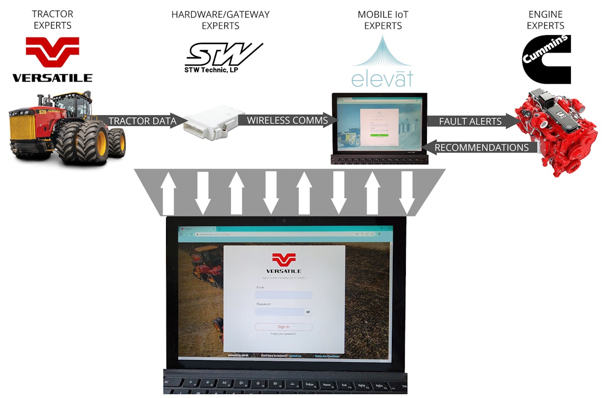 Whole-Machine IoT and Telematics Deliver a New Off-Highway Monitoring, Management and Diagnostic ...