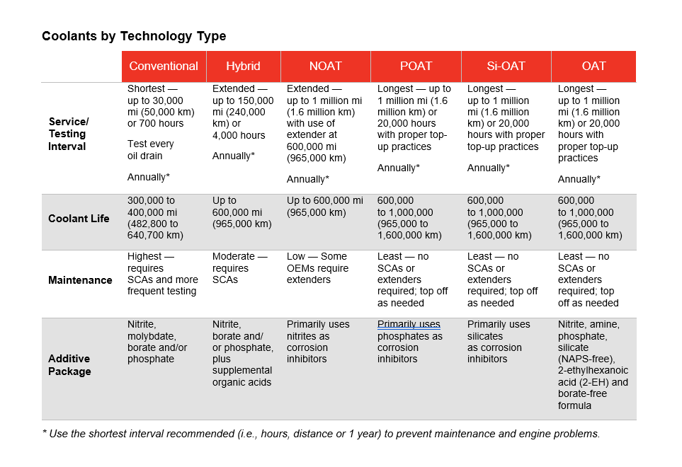 The Case for OAT Coolants in Heavy-Duty Engines | OEM Off-Highway